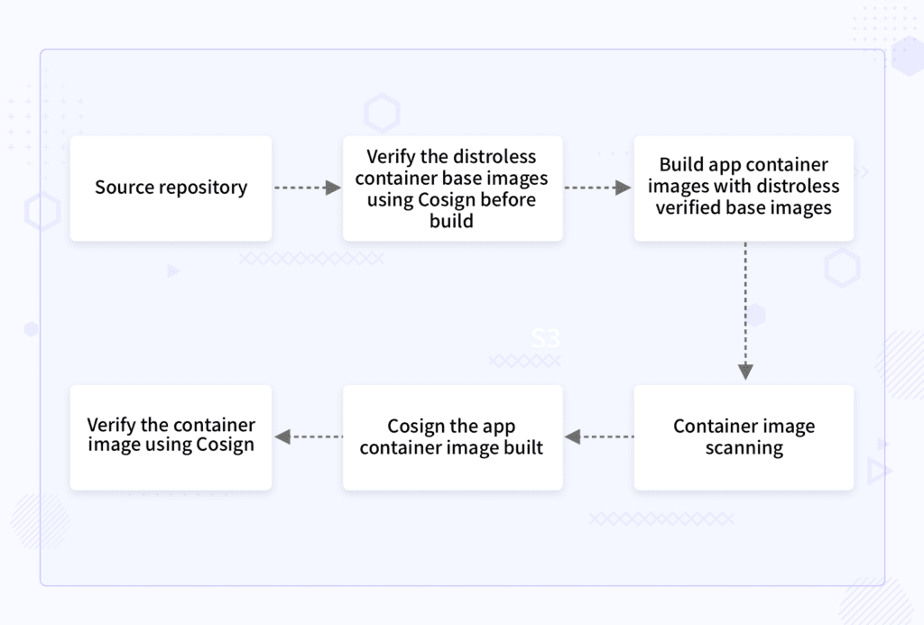 How to secure containers with Cosign and Distroless images | CNCF