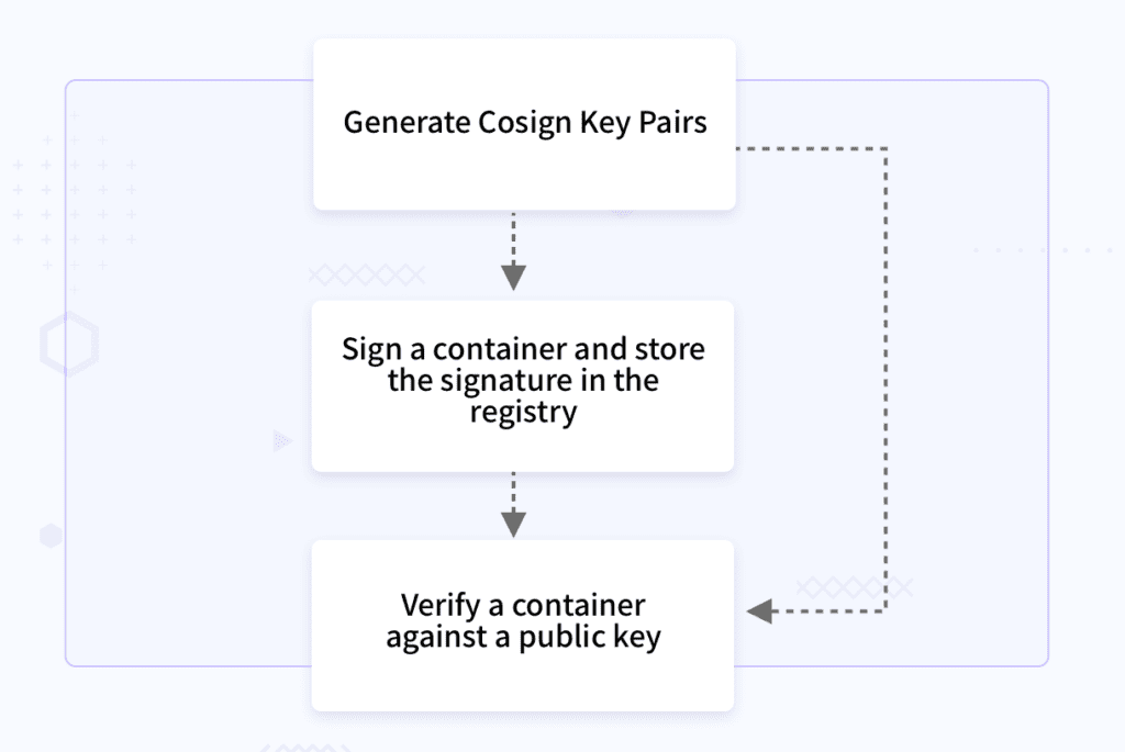 How to secure containers with Cosign and Distroless images | CNCF
