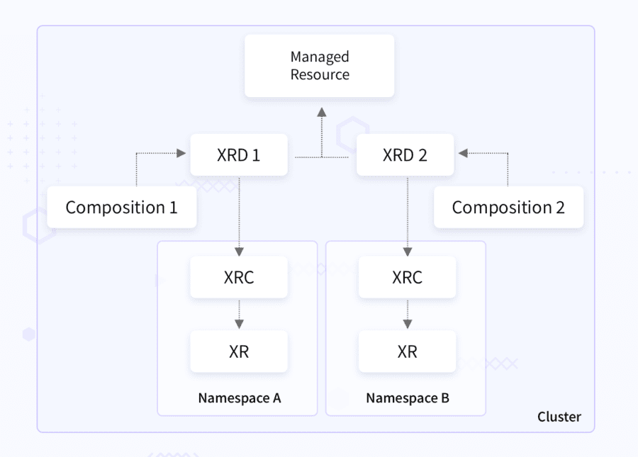 Building custom control planes using Crossplane | CNCF