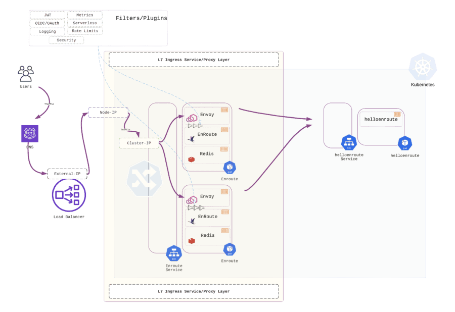 Why and how of Kubernetes Ingress (and networking) | CNCF