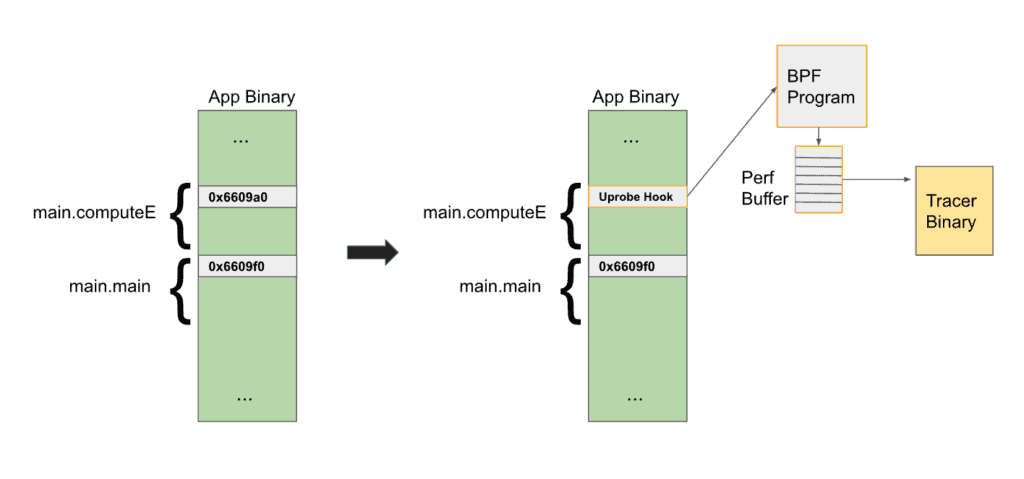 Debugging With Ebpf Part 1 Tracing Go Function Arguments In Prod Cncf 4123