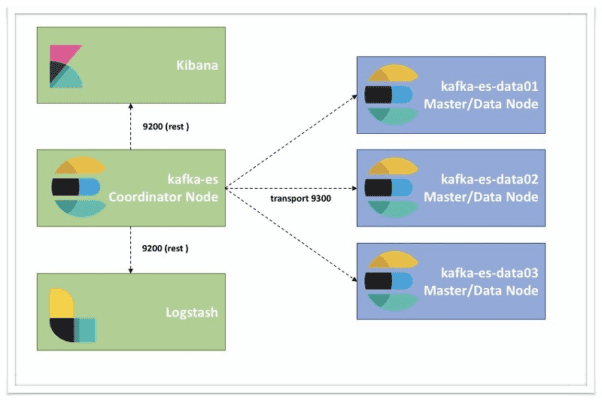 How to build an elastic search cluster for production? | CNCF