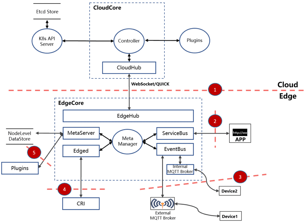 KubeEdge releases the first Cloud Native Edge Computing Threat Model and Security Protection ...