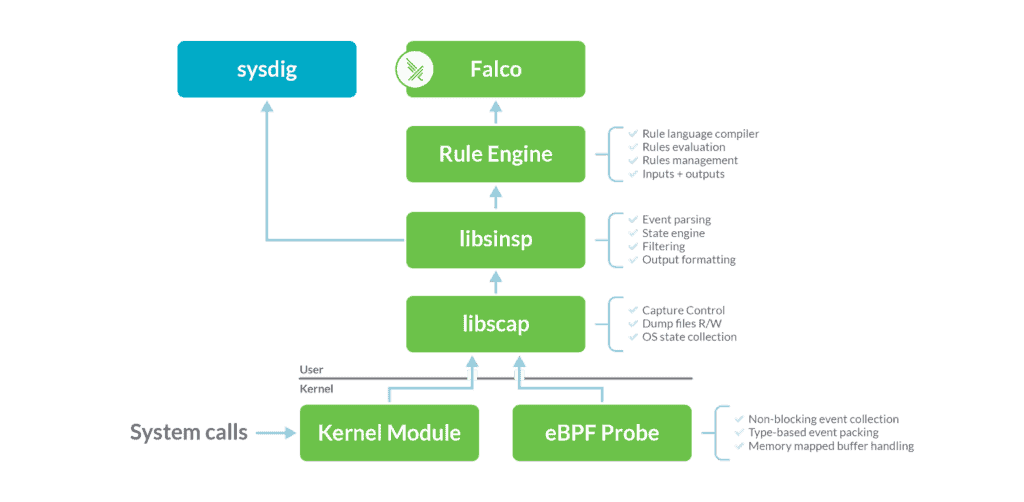 Sysdig Contributes Falcos Kernel Module Ebpf Probe And Libraries To The Cncf Cncf