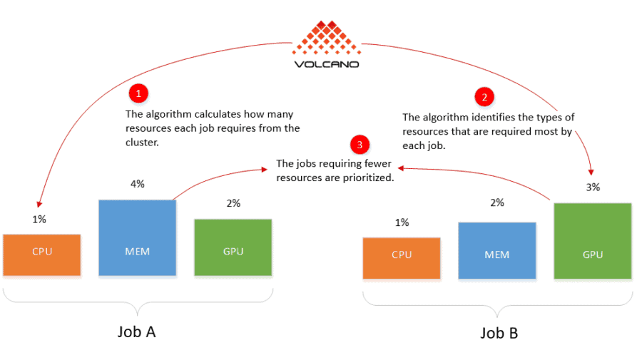 Three reasons why you need Volcano | CNCF