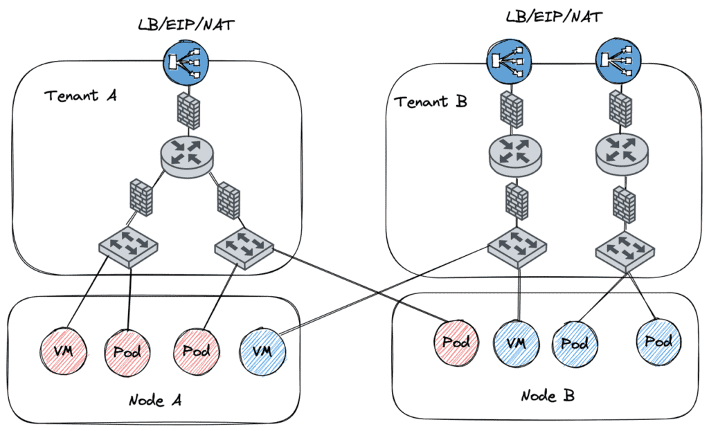 KubeVirt + Kube-OVN: Networking for cloud native virtualization | CNCF