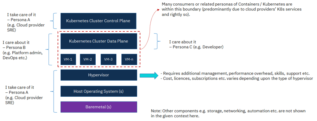 Importance of baremetal for Kubernetes framework | CNCF