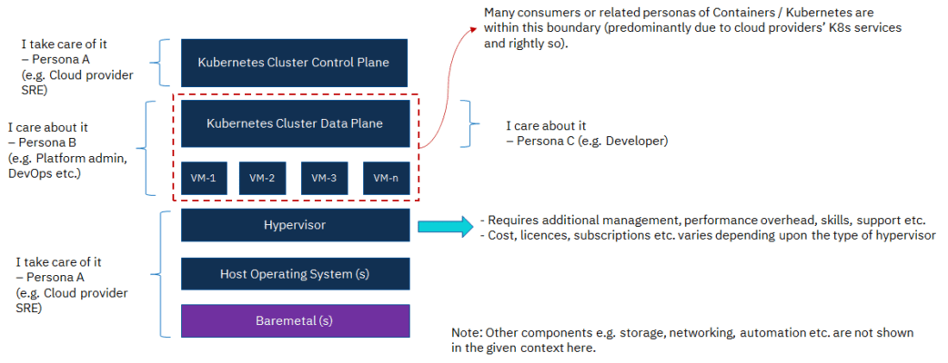 Importance of baremetal for Kubernetes framework | CNCF