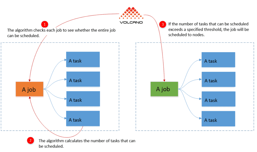 Three reasons why you need Volcano | CNCF