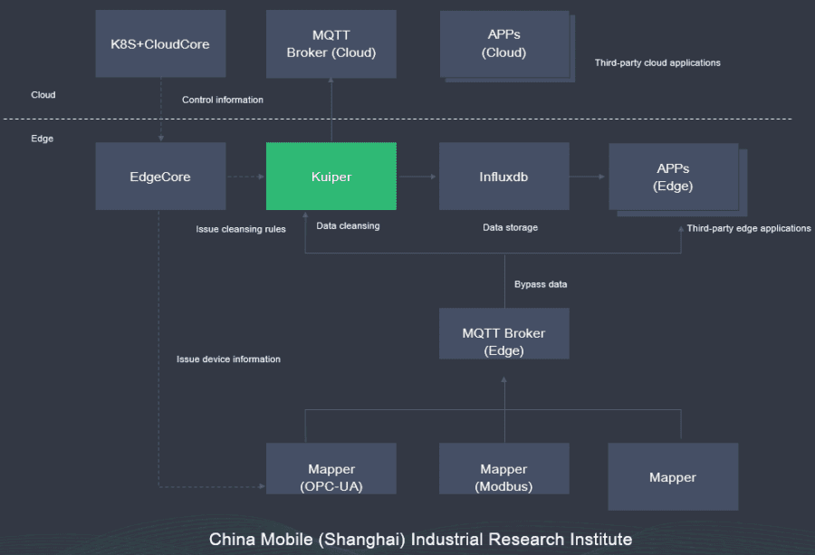Edge stream data processing based on KubeEdge and Kuiper | CNCF