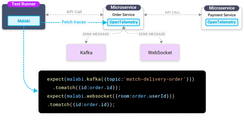 Trace-based testing with OpenTelemetry: Meet open source Malabi | CNCF