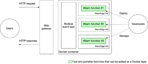 WebAssembly serverless functions in AWS Lambda | CNCF