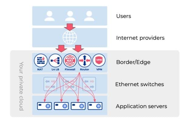 How to select a Network Gateway for your Private Cloud | CNCF