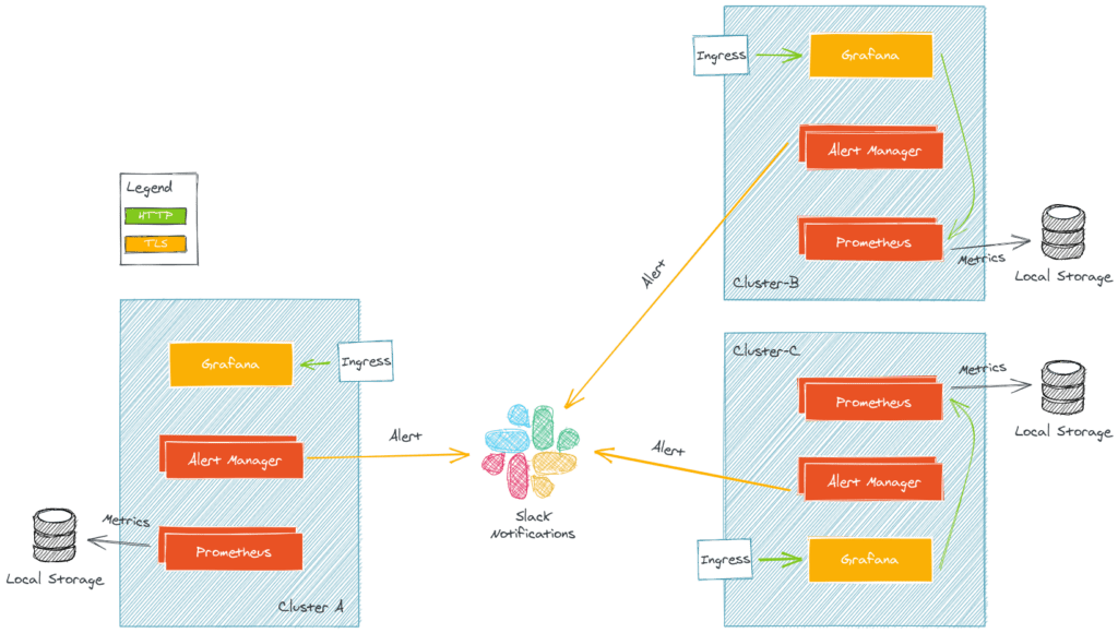 Multi-cluster monitoring with Thanos | CNCF