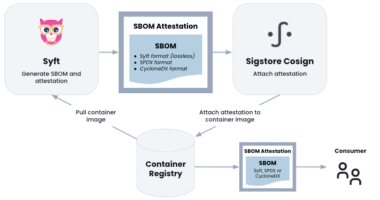 Trusting SBOMs in the software supply chain: Syft now creates ...