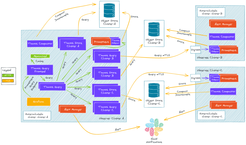 Multi-cluster monitoring with Thanos | CNCF