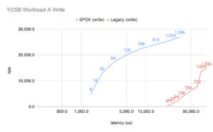 TiKV + SPDK: Pushing the limits of storage performance | CNCF