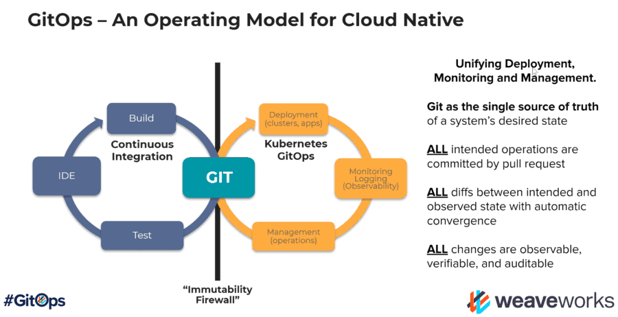 GitOps 101: What’s it all about? | CNCF