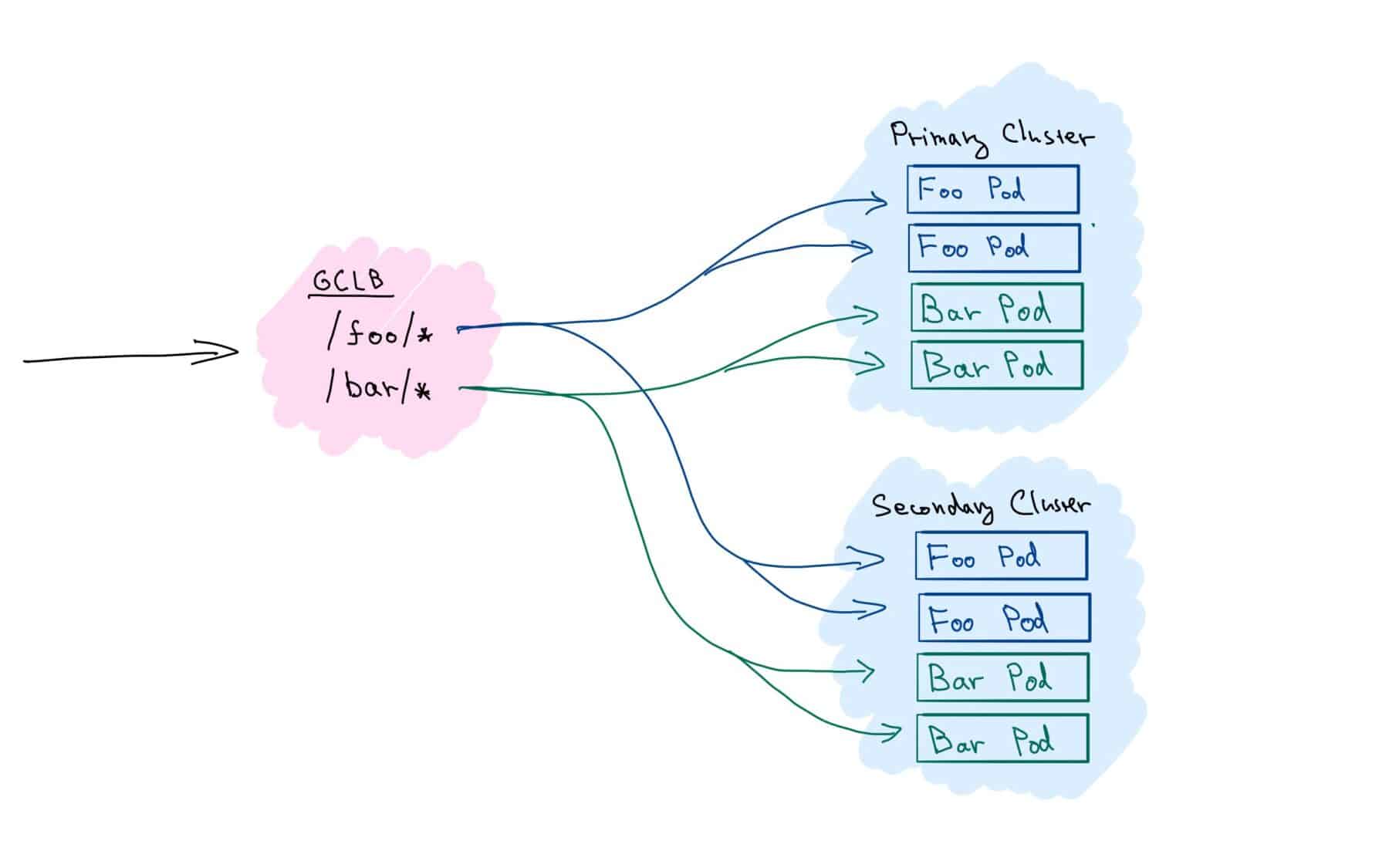 How to Set Up Multi-Cluster Load Balancing with GKE | CNCF