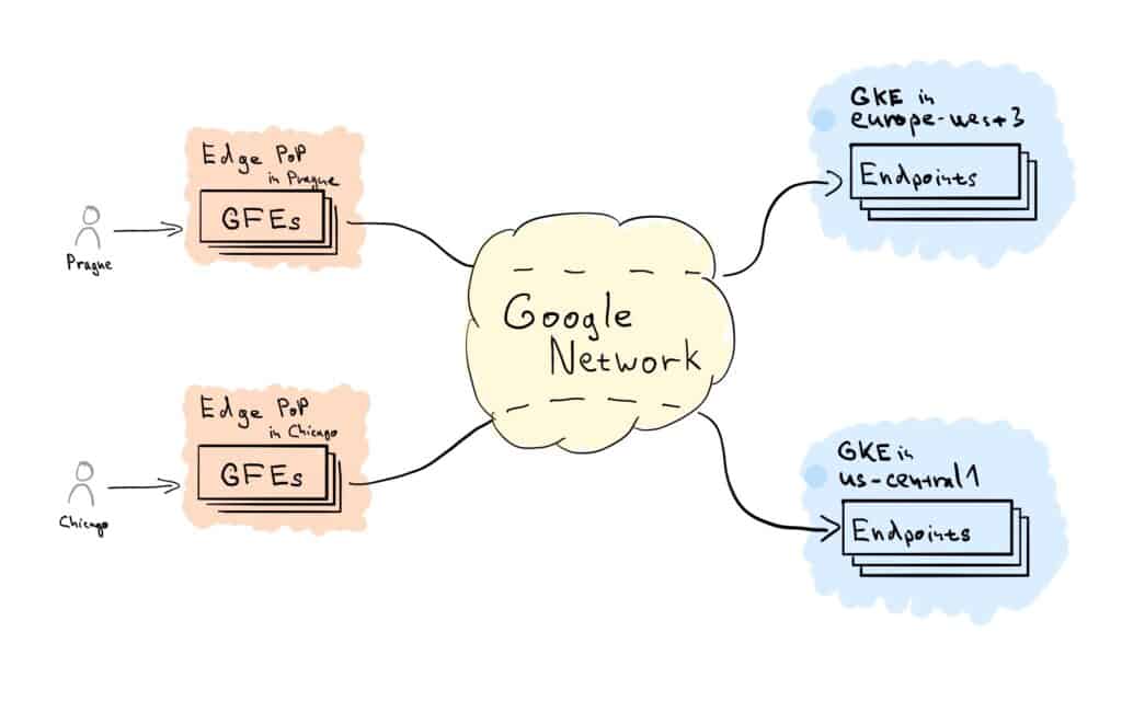 How to Set Up Multi-Cluster Load Balancing with GKE | CNCF