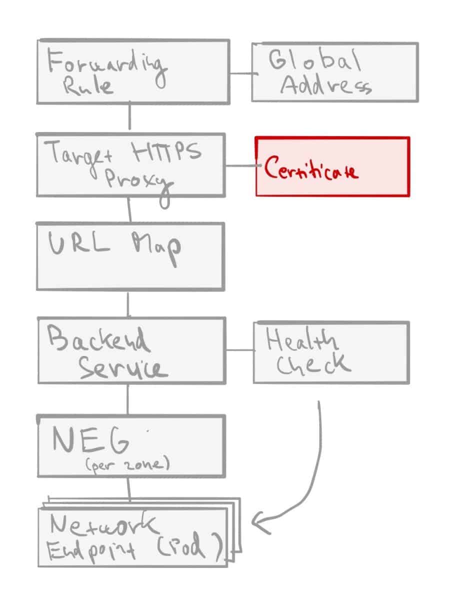 How to Set Up Multi-Cluster Load Balancing with GKE | CNCF