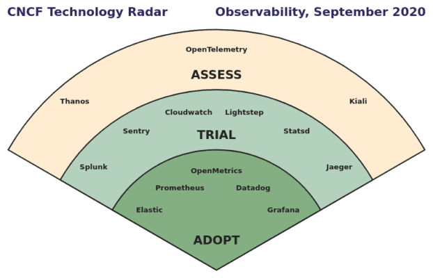 CNCF End User Technology Radar: Observability, September 2020 | CNCF