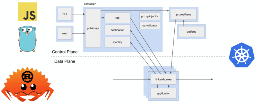Rebuilding Linkerd’s continuous integration (CI) with Kubernetes in ...