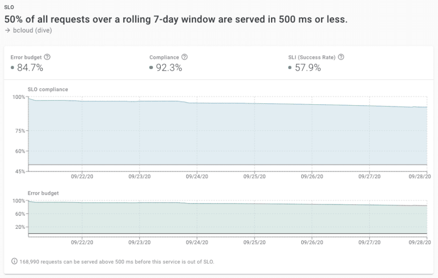 A Guide To Setting Up Kubernetes Service Level Objectives Slos With