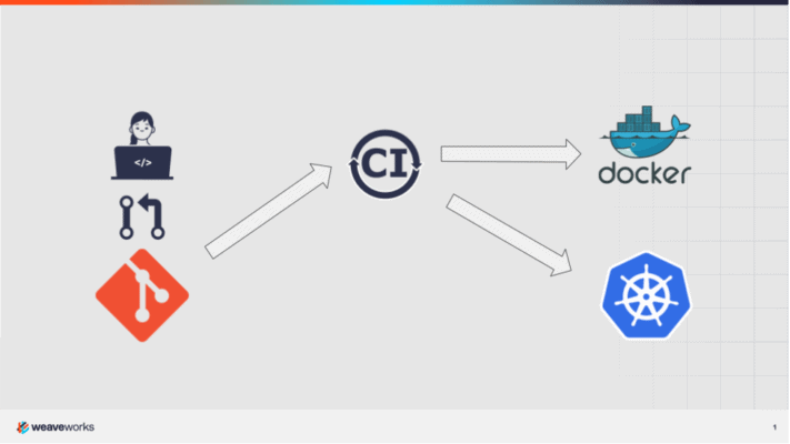 Add GitOps without throwing out your CI tools | CNCF