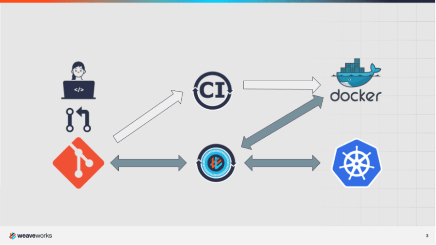 Add GitOps without throwing out your CI tools | CNCF