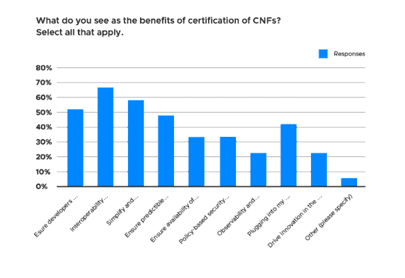 Cncf Telco Microsurvey Cloud Native Network Functions With Kubernetes