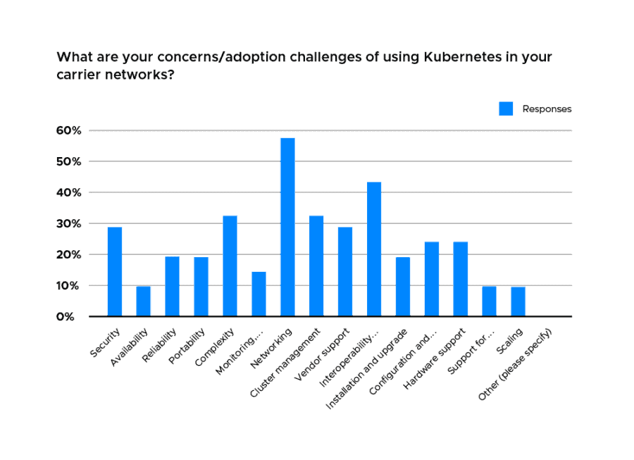 Cncf Telco Microsurvey Cloud Native Network Functions With Kubernetes Are Coming But