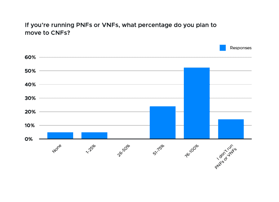 Cncf Telco Microsurvey Cloud Native Network Functions With Kubernetes