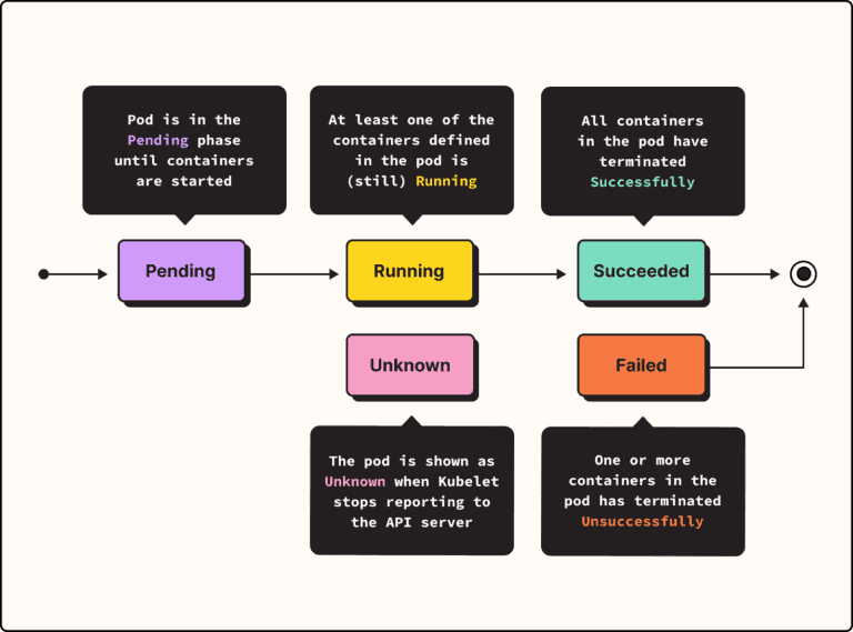 Tracking container restarts and termination events in Kubernetes | CNCF Tracking container restarts and termination events in Kubernetes | CNCF