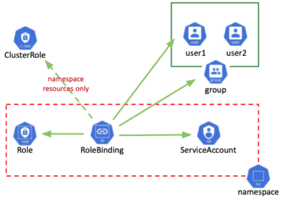 Kubernetes RBAC 101: authorization | CNCF Kubernetes RBAC 101: authorization | CNCF