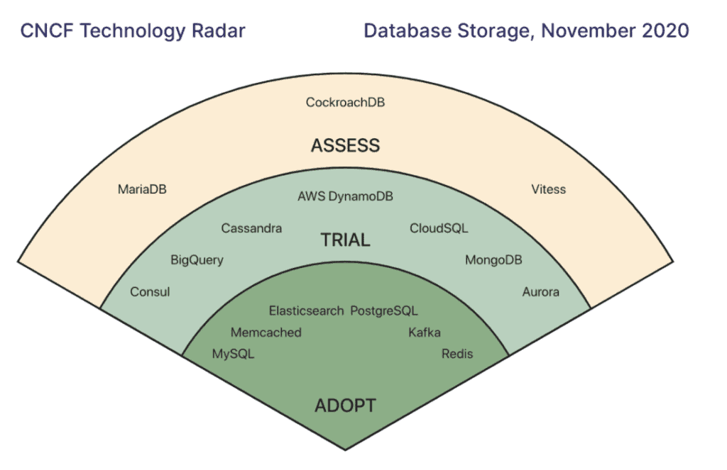 CNCF End User Technology Radar: Database Storage, November 2020 | CNCF