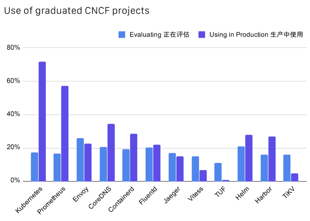 CNCF Cloud Native Survey China 2019 | CNCF