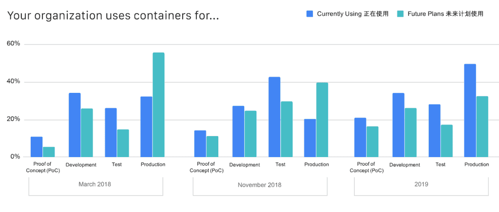CNCF Cloud Native Survey China 2019 | CNCF