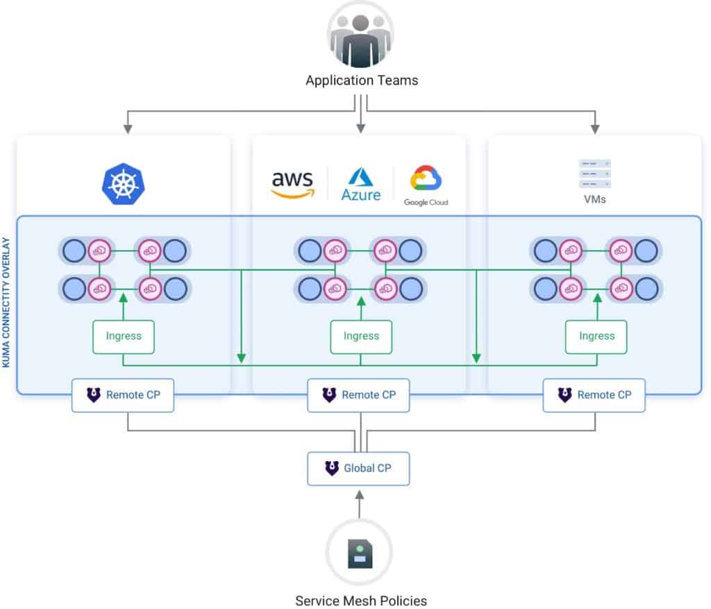 Multi-cluster & multi-cloud service meshes with Kuma and Envoy | CNCF