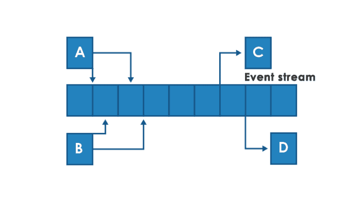 How to connect microservices: Part 1 Types of communication | CNCF
