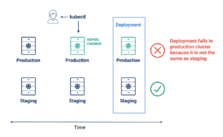 Solving configuration drift using GitOps with Argo CD | CNCF