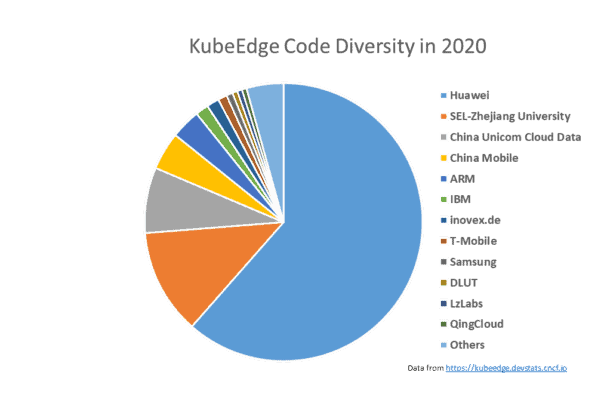 Maintainer Spotlight: Kevin Wang of KubeEdge and Volcano | CNCF