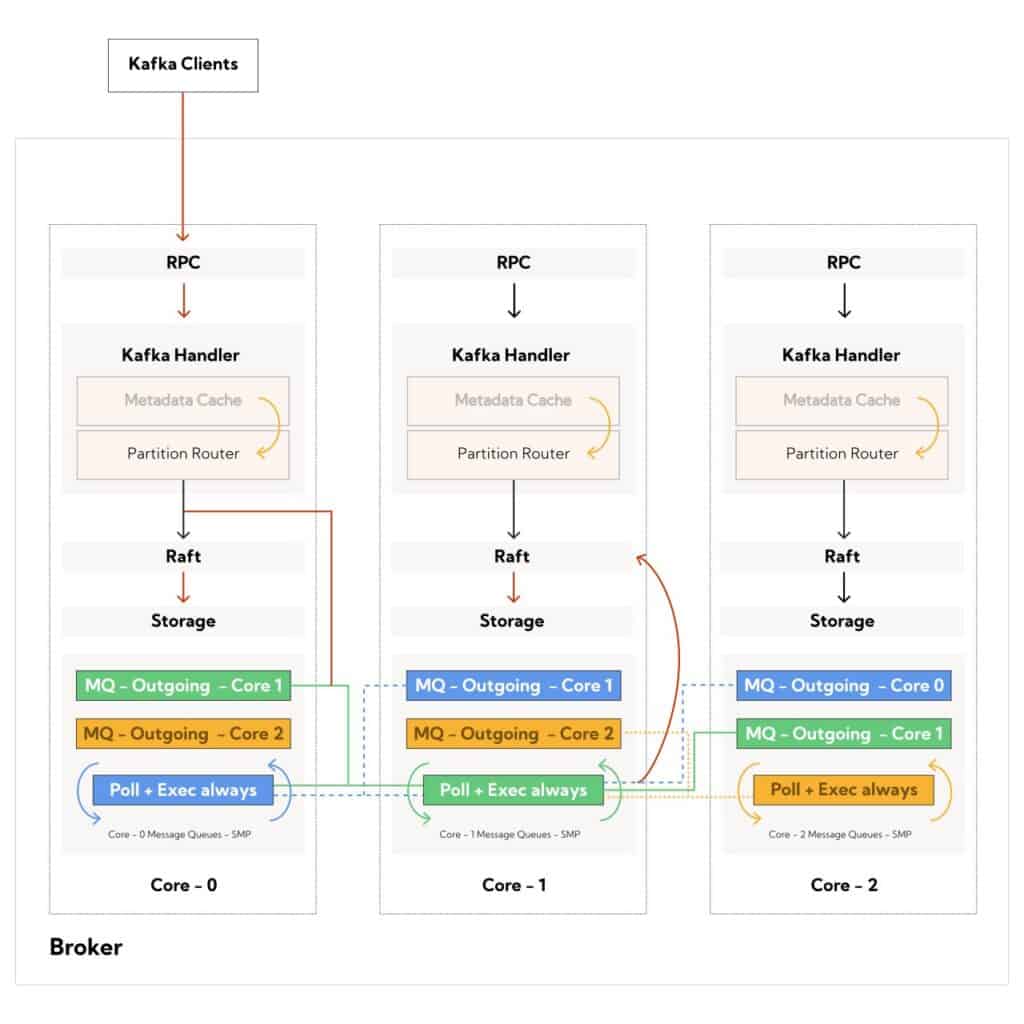 Thread-Per-Core Buffer Management for a modern Kafka-API storage system ...