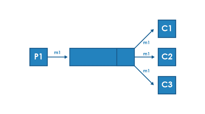 How to connect microservices: Part 1 Types of communication | CNCF