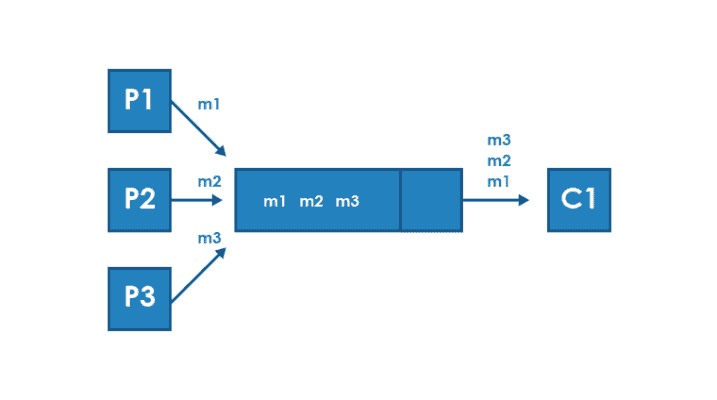 How to connect microservices: Part 1 Types of communication | CNCF