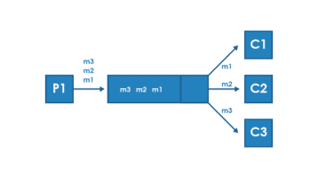 How to connect microservices: Part 1 Types of communication | CNCF