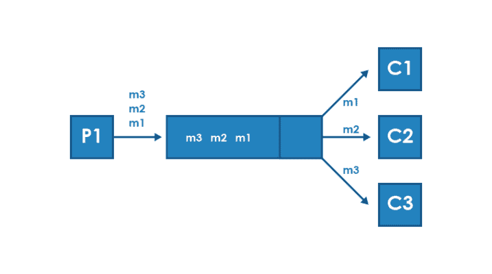 How to connect microservices: Part 1 Types of communication | CNCF