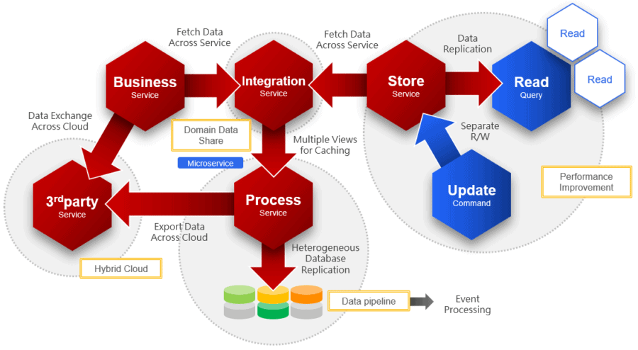 Quickly Strengthen The Digital Core Banking System With Microservice ...