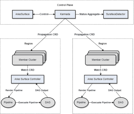 Karmada in AIML INSTITUTE | CNCF