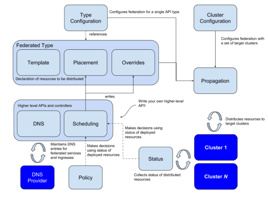 Karmada and Open Cluster Management: two new approaches to the multicluster fleet management ...